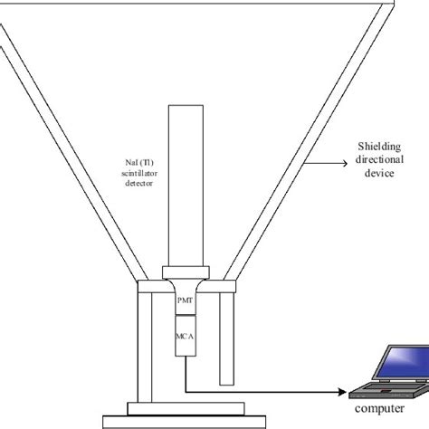 Radon Concentration Measurement System For The Atmosphere Download