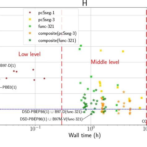 Comparison Of The Rmses For Proton Shieldings In Ppm Of Different
