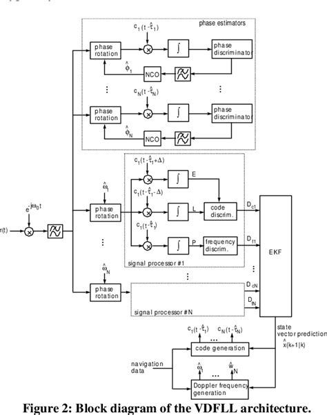 Figure 1 From Trade Off Analysis Of Robust Carrier Phase Tracking