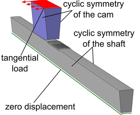 Geometry Of The Numerical Model Of The Load Step With Download
