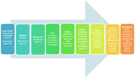 Standard Sales Document Flow ERPFlowTech
