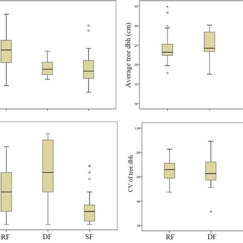 The Average Number Of Trees ≥10 Cm Dbh Per Ha Average Tree Diameter