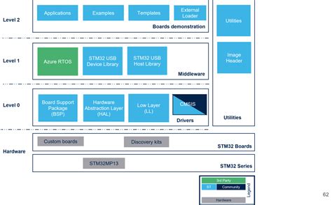 STM32CubeMP13 Package Architecture Stm32mpu STM32CubeMP13 Package Architecture Stm32mpu