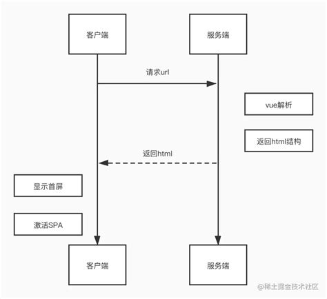 如何在vue中实现ssr服务端渲染？ssr意为服务端渲染，指由服务侧完成页面的 html 结构拼接的页面处理技术，发送到 掘金