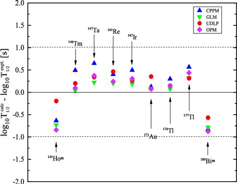 decimal logarithm deviations between the favored experimental one