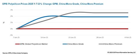 China Polysilicon Price Rebound Nears Its Limit Pv Magazine International