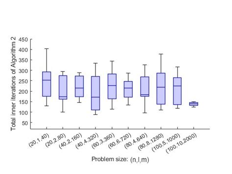 A Newton Cg Based Barrier Augmented Lagrangian Method For General Nonconvex Conic Optimization