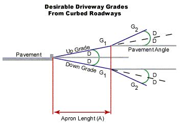 Driveway Approach Standards A Driveway Variance Is Required For