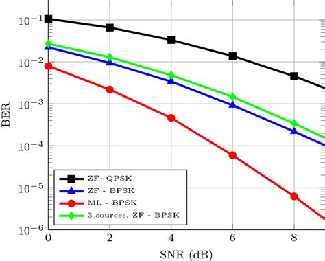 The Bit Error Rate Performance Comparison Of Different Detectors Download Scientific Diagram