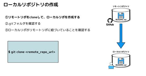 リモートリポジトリをローカルにクローンする方法 genspark