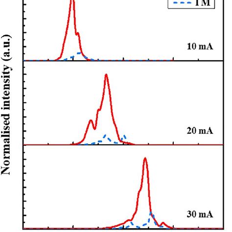 The El Spectra Of The Te And Tm Polarization At 10 20 And 30 Ma