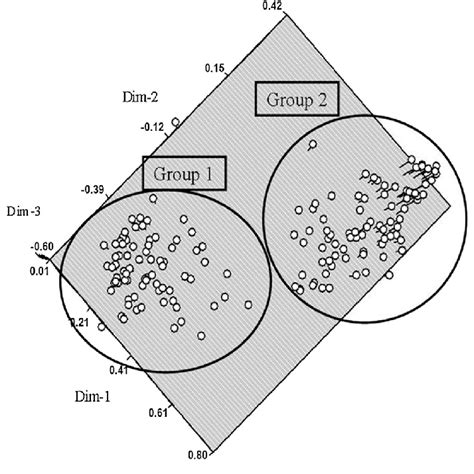 Principal Coordinates Analysis Pcoa Plot Of The Olive Accessions