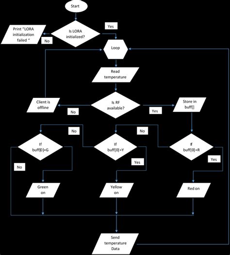 Flow Diagram For Server Download Scientific Diagram