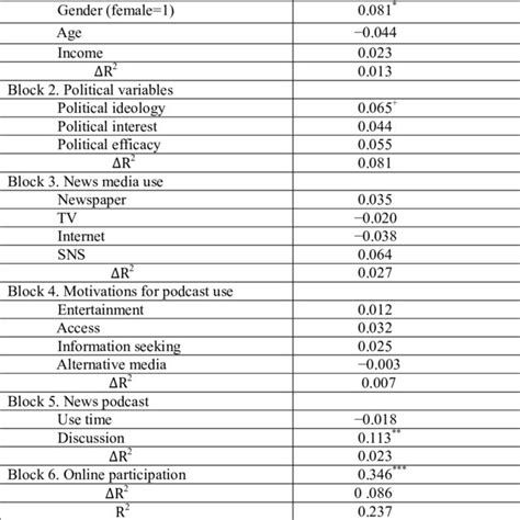 Hierarchical Regression Analysis Predicting Offline Political