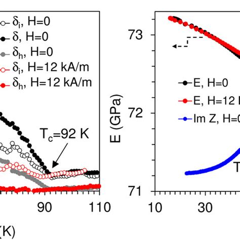 Temperature Dependences Of Some Elastic An Elastic And Electrical