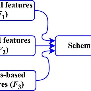 Proposed Workflow Of Our Work We Have Seven Different Schemes Based On Download Scientific