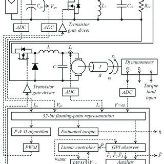 Proposed System To Regulate The Angular Speed Of A DC Motor Powered By Download Scientific
