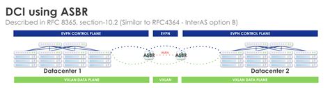 Data Center Interconnect DCI Remote EVPN Gateways Virtual Apstra Juniper Networks