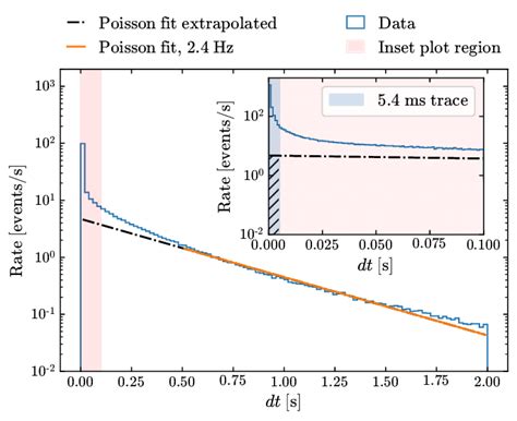 Individual Pulse Inter Arrival Time Dt Distribution Of 100 V Data