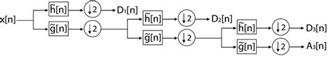 6 digital filter bank implementation of the discrete wavelet transform