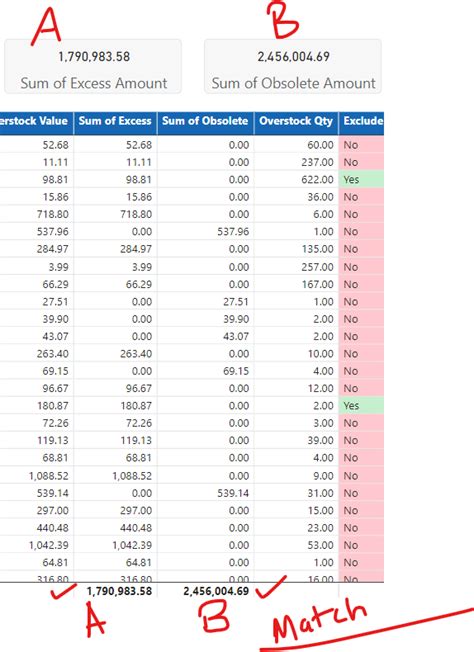 solved why does total doesn t match when exported to exce