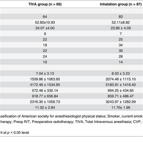 Pdf Differences Between Total Intravenous Anesthesia And Inhalation