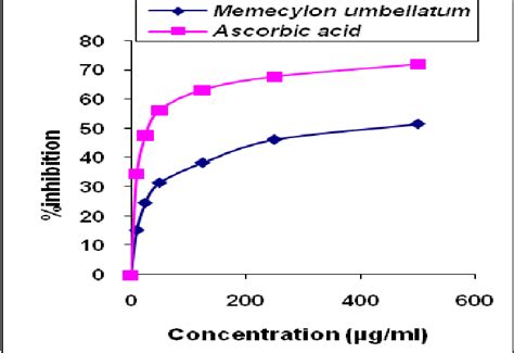 Nitric Oxide Scavenging Activity Of Methanolic Extract Of Memecylon Download Scientific Diagram