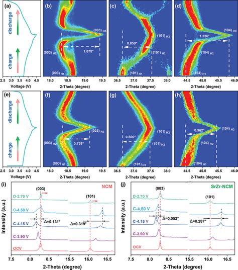 Ah In Situ Xrd Characterizations Of 003 101 And 104 Peaks For