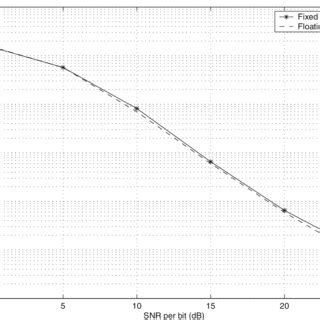 Floating Point Vs Fixed Point Simulation Results Download Scientific Diagram