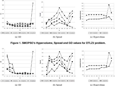 Figure 1 From The Control Of Dominance Area In Particle Swarm
