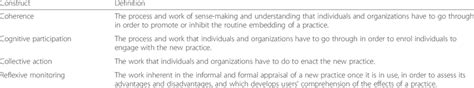 Normalization Process Theory Constructs And Definitions Download Table