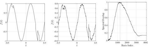 Semi Infinite Dimensional Signal Generated Using 512 Iterations A