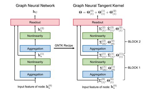 graph neural tangent kernel fusing graph neural networks with graph