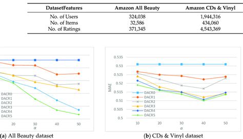 the main features for the two amazon datasets download scientific