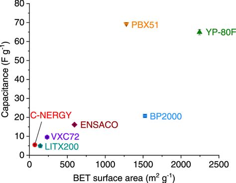 Gravimetric Capacitance F G⁻¹ From Electrochemical Measurements In