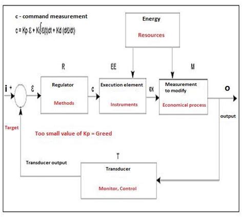 Greed Choosing A Proportionality Factor That Is Too Large Download Scientific Diagram