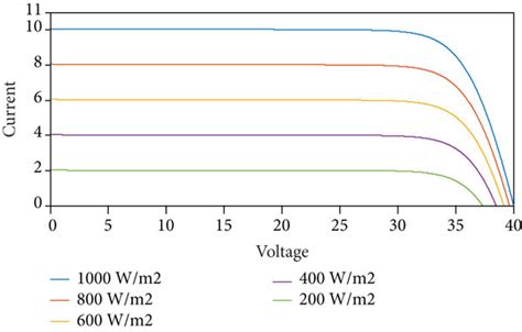 The Current Voltage Characteristic Curve Of Pv Model Download