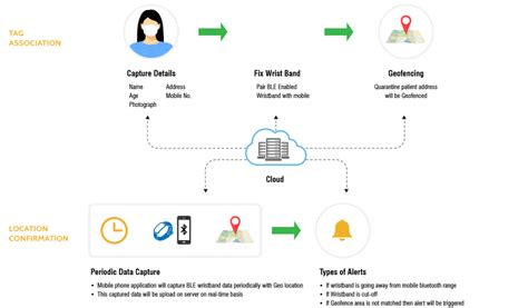 Rfid Based Patient Location Confirmation Rfid Pakistan