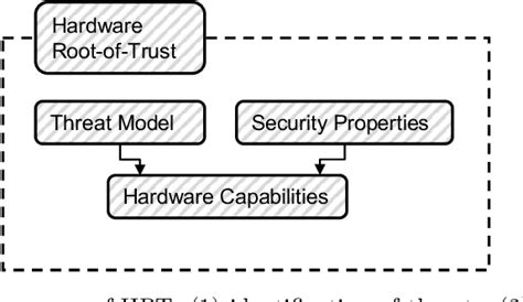 Figure 1 From Hardware Root Of Trust Implementations In Trusted Execution Environments