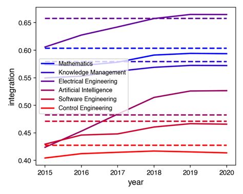 Convergence Behavior Of Observed Integration Solid To Estimated Download Scientific Diagram