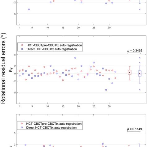 rotation registration errors about the x lateral y longitudinal z