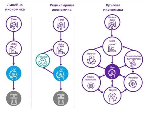 ♻ 🏭Какво представлява кръговата икономика Кръговата икономика за
