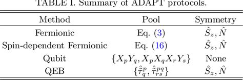 Table I From Adaptive Construction Of Shallower Quantum Circuits With