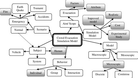 A Perspective Of Crowd Evacuation Simulation Model Download Scientific Diagram