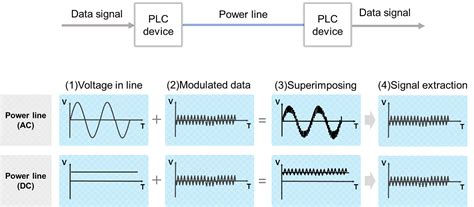 Power Line Communication Systems At Becky Uhl Blog