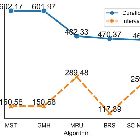 number of handover and routing updates for different algorithms