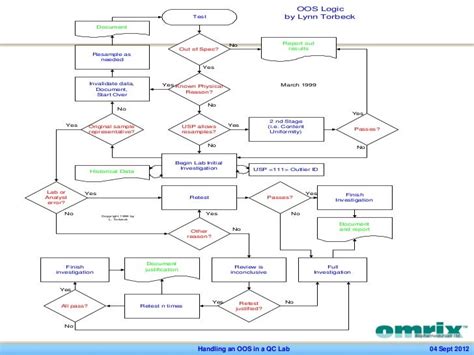 Handling An Oos In A Qc Lab