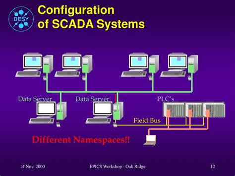 PPT DESY SCADA Experience PowerPoint Presentation Free Download ID