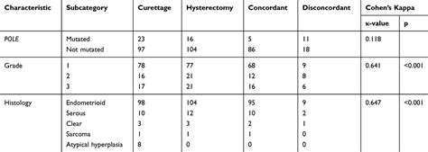 Pole Mutation Characteristics In A Chinese Cohort With Endometrial Car