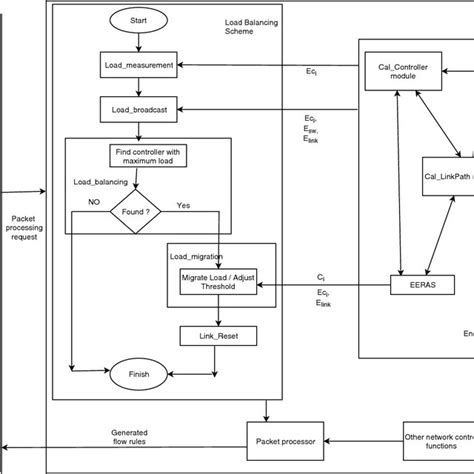 Functional Architecture Of Proposed Controller System Model Download